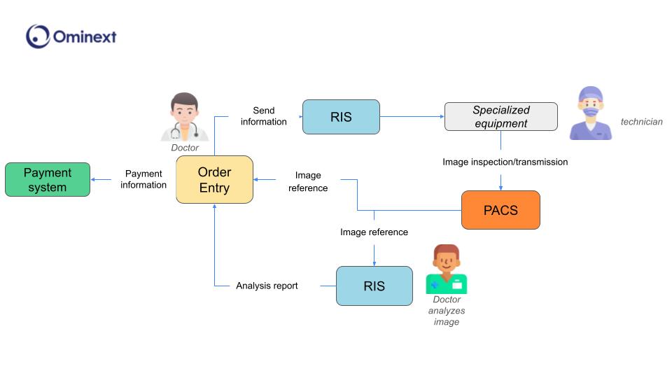 Role of Order Entry System in Healthcare